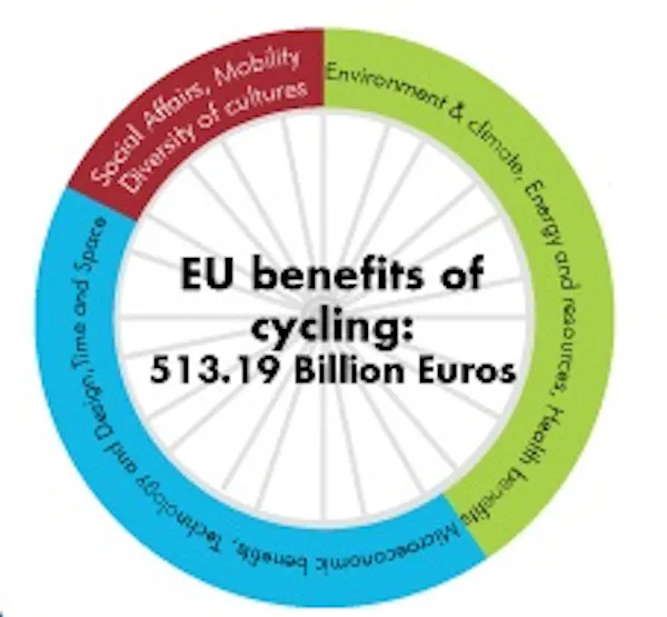 European Cyclists' Federation Calculates Benefits of Cycling